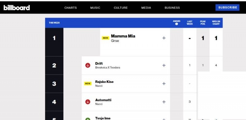 Grše je prvi hrvatski glazbenik na 1. mjestu Croatia Songs top liste na ... Grše je prvi hrvatski glazbenik na 1. mjestu Croatia Songs top liste na ...